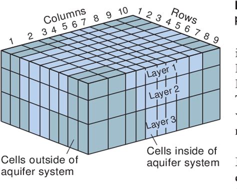 Figure 2 From Modeling Ground Water Flow With Modflow And Related Programs Semantic Scholar