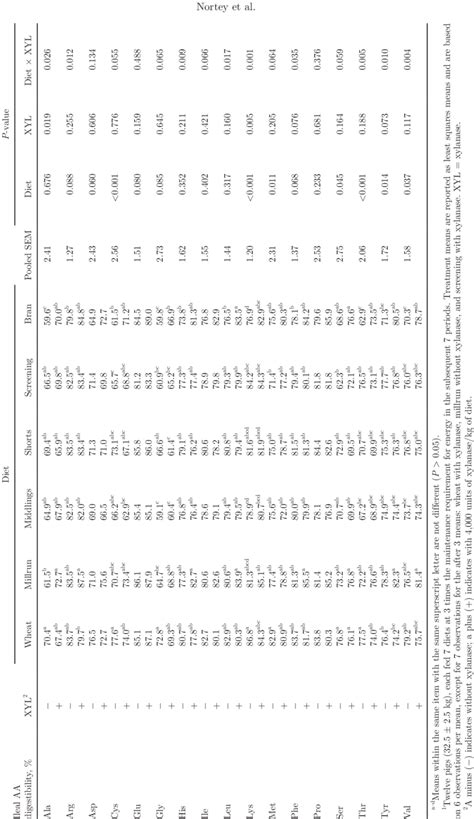 Effects Of Wheat And Wheat By Product Diets And Xylanase Download Table