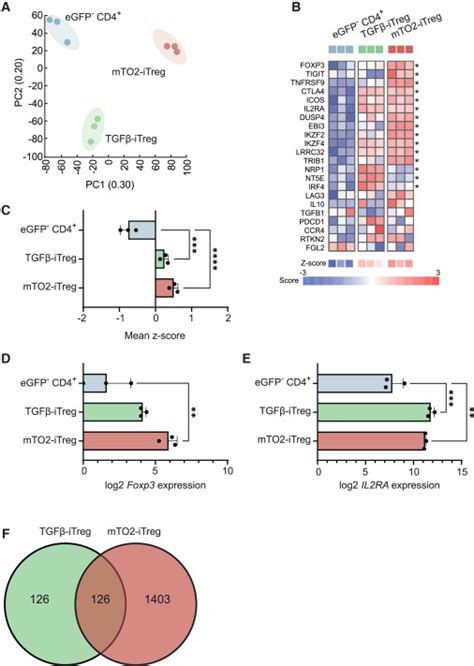 Tumor Derived Colorectal Cancer Organoids Induce A Unique Treg Cell Population By Directing Cd4