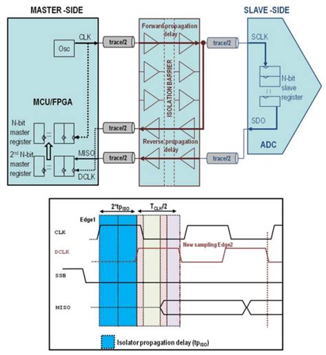 Isolating Spi For High Bandwidth Sensors Analog Devices Isolating Spi For High Bandwidth Sensors Analog Devices