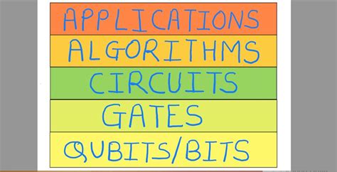 Components Of Quantum Technology ‘ A Journey Of Thousand Miles Begins By Aanshsavla Medium