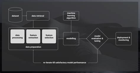 Supervised Learning Best Practices For Ml Engineers In 2025 Label