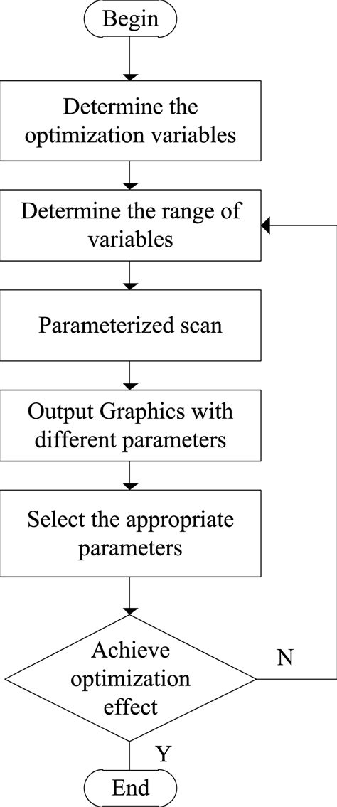Flow Chart Of Cogging Torque Optimization Scheme Download Scientific Diagram