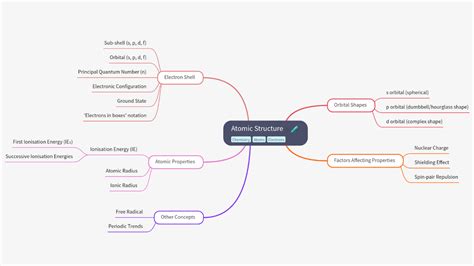 Atomic Structure Mind Map