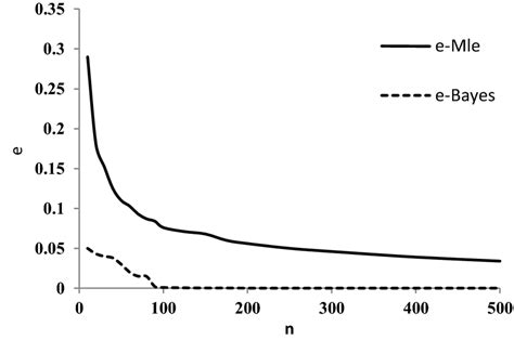 estimation errors for the two methods of b value estimation the dashed