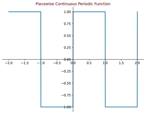 Fourier Convergence Theorem