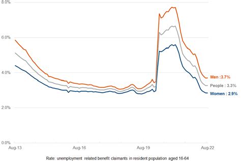 Alternative Claimant Count Statistics January 2013 To August 2022 Govuk