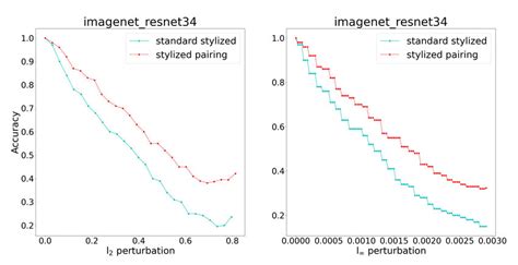 the adversarial accuracy rate of stylized pairing training style vs download scientific