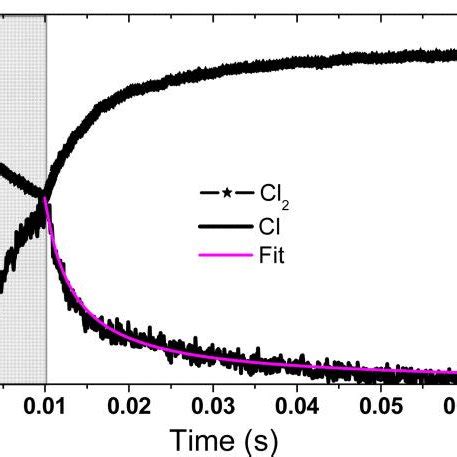 Color Online Time Variation Of The Cl2 And Cl Densities In A Pulsed Download Scientific