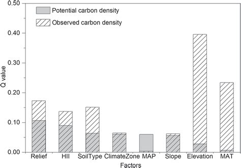 The Relative Importance Of Explanatory Variables Influencing The Download Scientific Diagram