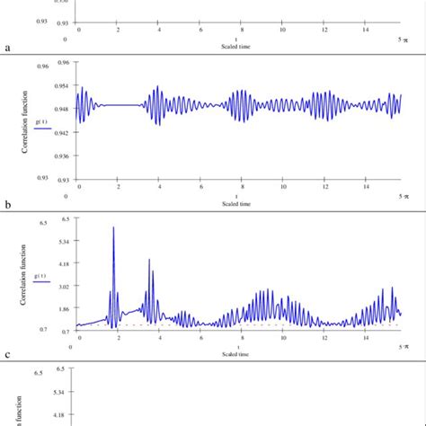Time Evolution Of The Correlation Function G Download Scientific Diagram