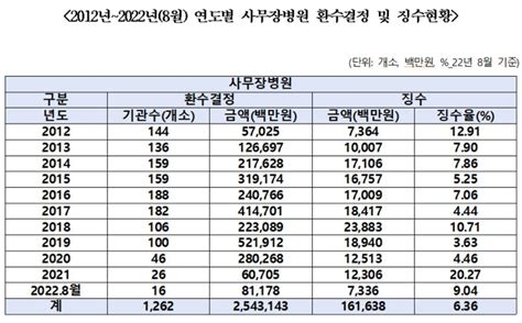 Medi Gate News 면허대여약국 환수결정액 징수율 고작 7 4