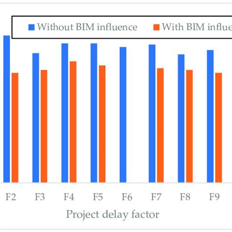 pdf bim impact on construction project time using system dynamics in