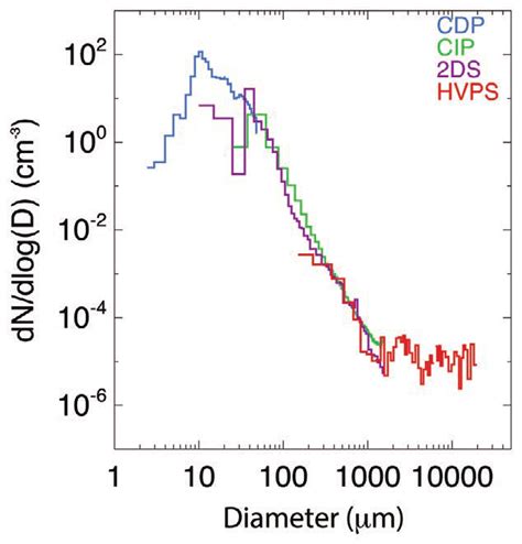 Example Composite Aerosol Particle Size Distribution Using Three Download Scientific Diagram