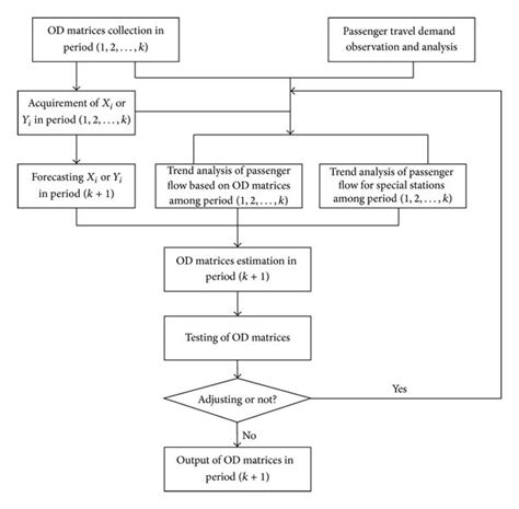 The Forecasting Process Of Short Term Passenger Flows Download Scientific Diagram