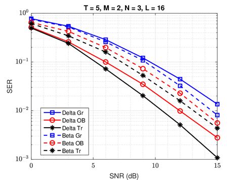 Multiuser Codebook Performance Of β And δ Optimization Designs In Download Scientific Diagram