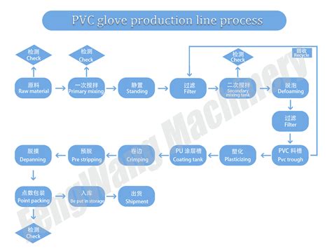 Fengwang Pvc Glove Production Line Fengwang
