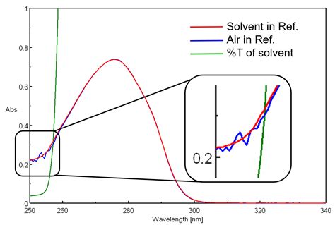 Principles Of Uv Vis Spectroscopy 6 Baseline And Blank Jasco Global