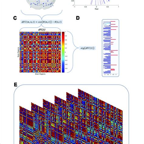 Analysis Of Eigenvector Based Component Time Series T E Shows That Download Scientific