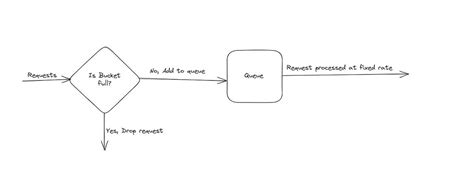 Rate Limiting Leaky Bucket Algorithm By Wangui Waweru Medium
