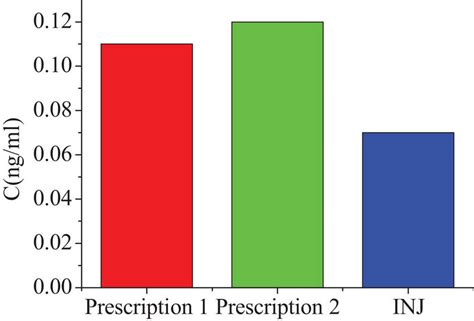 Gb Concentration In Brain Tissue Download Scientific Diagram
