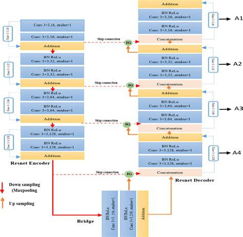 the implementation of resnet encoder decoder download scientific diagram