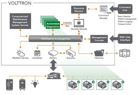Eclipse Volttron™ The Eclipse Foundation
