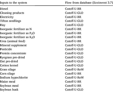 Providers Of Input Flows From The Ecoinvent Database Download Providers Of Input Flows From The Ecoinvent Database Download