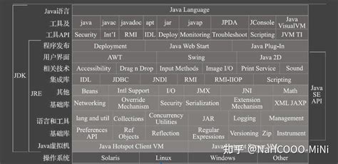 Jdk、jre、jvm是什么?区别与联系?——java 知乎 Jdk、jre、jvm是什么?区别与联系?——java 知乎