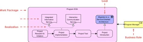 Archimate Example Project Visual Paradigm Community Circle