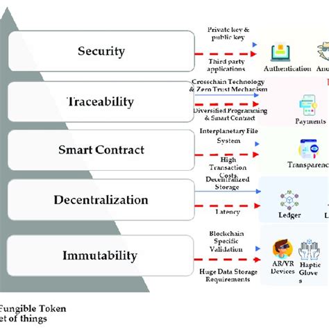 A Blockchain Framework For The Industrial Metaverse Adapted From 32