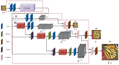 Mlwan Multi Scale Learning Wavelet Attention Module Network For Image Super Resolution