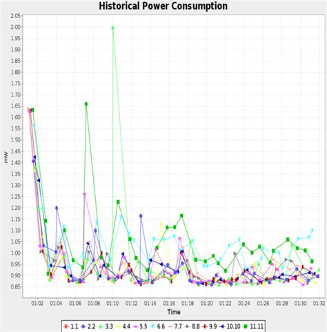 Power Consumption Of 2 Router Node Download Scientific Diagram