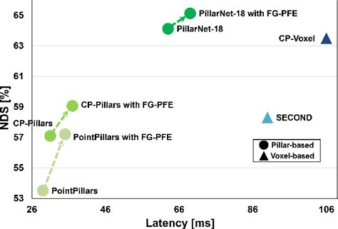 Figure 1 From Fine Grained Pillar Feature Encoding Via Spatio Temporal Virtual Grid For 3d