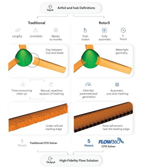 Flow360 Cfd On Linkedin Rotor5 Cfd Rotordesign Simulation Flexcompute