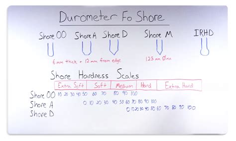 Durometer Scales Engineered Seal Products