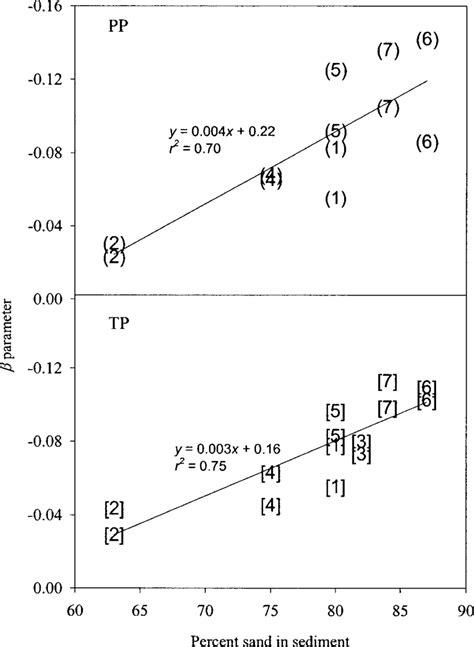 Relationship Between The Decay Rate Parameter And The Download Scientific Diagram
