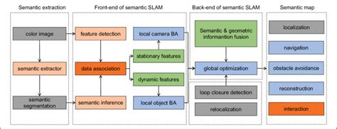 The Architecture Of A Semantic Slam System Slam Simultaneous Download Scientific Diagram