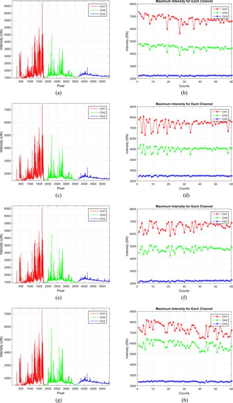 Captured Libs Signal Versus Temperature Results A Average Values At