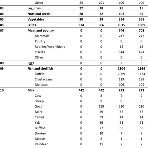 Pdf Faoinfoods Food Composition Database For Biodiversity