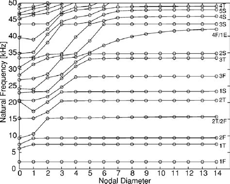 Figure 1 1 From Vibration Reduction Of Mistuned Bladed Disks Via Piezoelectric Based Resonance