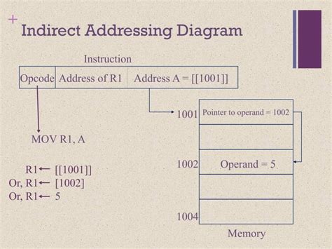 ch13 coa10e update addressing mode of instruction pptx