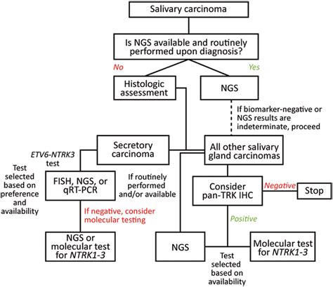 Proposed Ntrk Gene Fusion Testing Algorithm For Advanced Salivary Gland