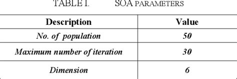Table I From Design A Robust Fractional Order Tid Controller For Congestion Avoidance In Tcp Aqm