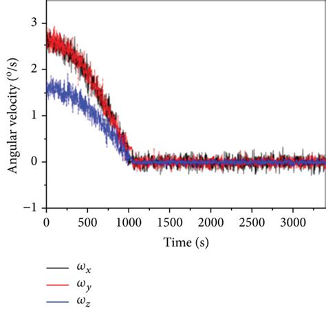 Angular Velocity Of On Orbit Attitude Of Zhejiang University Download Scientific Diagram