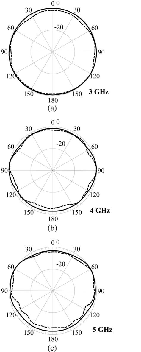 Normalized Power Pattern Of The Final Design Simulated With