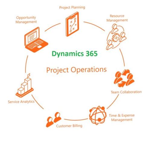 Microsoft Dynamics Project Operations Simply Dynamics