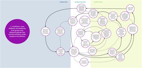 Six System Syndromes Systematic Barriers To Achieving The Gender