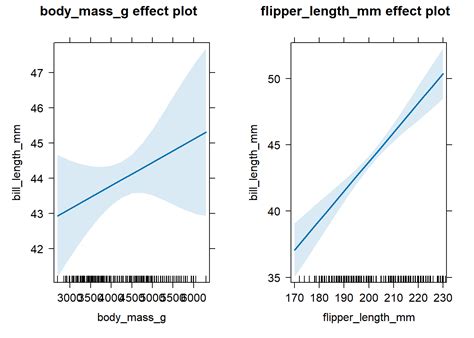 Chapter Interpreting A Fitted Linear Model A Progressive Introduction To Linear Models