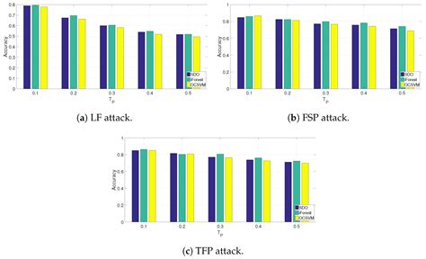 On The Application Of A Sparse Data Observers Sdos Outlier Detection Algorithm To Mitigate